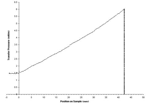 Typical Transfer Pressure Vs Sample Position Graph Download Scientific Diagram