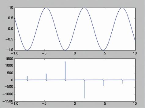 Визуализация научных данных введение в Matplotlib