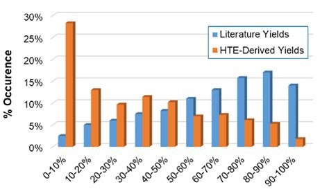 Comparison Of Frequency Of Reported Yield Values For Buchwald Hartwig