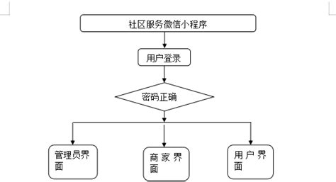 计算机毕业设计springboot社区服务微信小程序 基于springboot的社区便民生活微信小程序 Springboot框架下的智慧社区
