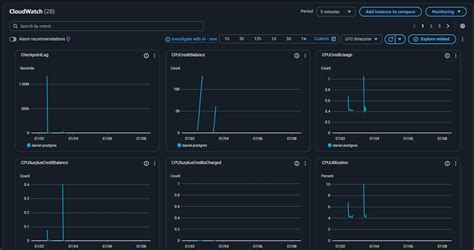 Amazon Rds Data Activity History For Compliance And Security