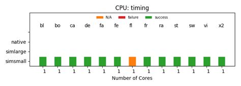tutorial run parsec benchmarks with gem5 — gem5art 0 2 1 documentation