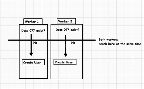 Python How To Stop Celery Creating Duplicated Users In This Task