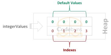 C Single Dimensional Array With Step By Step Video