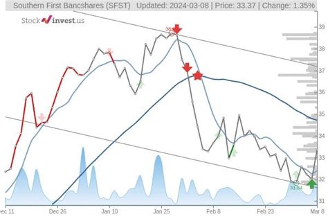 Sfst Signal Alert Pivotpoint Bottom Identified Rstockinvest