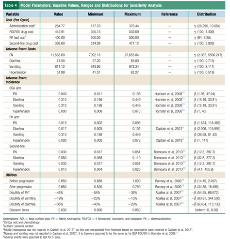 R How To Calculate Standard Error Given Mean And Confidence Interval For A Gamma Distribution