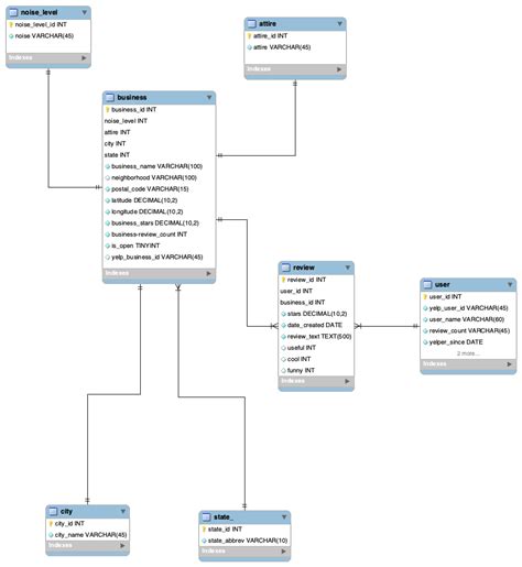 github cbredernitz yelp django app final project for si664 creating
