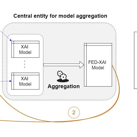 Illustration Of Federated Learning Of Xai Models Download Scientific
