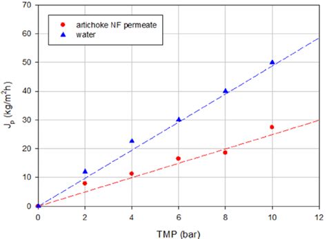 Influence Of Tmp On The Permeate Flux Of Water And The Nf Permeate Of