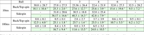Table 1 From Table Tennis Ball Spin Estimation With An Event Camera Semantic Scholar