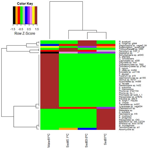 Hierarchical Clustering Of Dna Samples Collected From The Three Hot