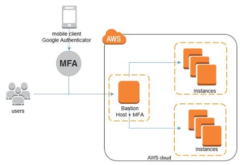 activate multi factor authentication mfa on aws by anil ozturk
