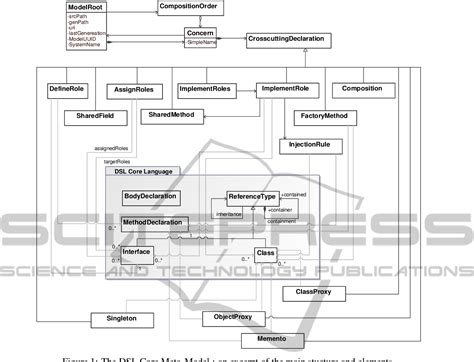 Figure 1 From An Aspect Oriented Framework For Flexible Design Pattern