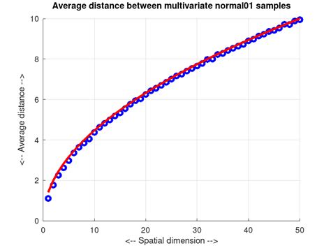 Normal01 Multivariate Distance Test