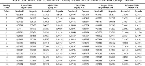 Table 2 From Comparison Of Sentinel 2 And Uav Multispectral Data For Use In Precision