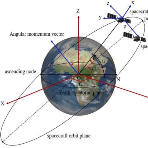 Orbit Parameters Of Spacecraft Formation Flying System Download