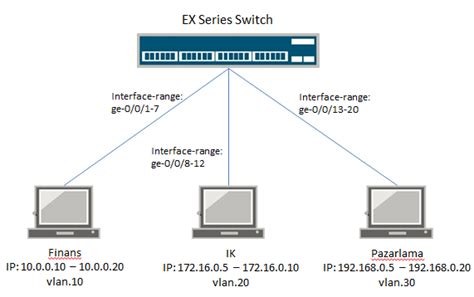 Juniper EX Switch DHCP Server Kurulumu