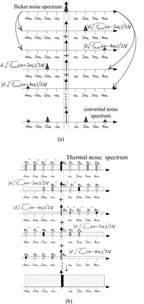 The Scaled And Shifted Replica Of A The Flicker Noise Spectra And B Download Scientific