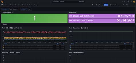 Grafana Dashboard Templates In Kakaocloud Kakaocloud Docs