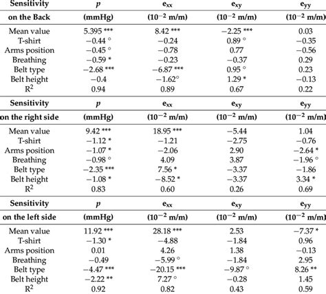 Linear Coefficients Obtained After Analysis By The Experimental Design Download Scientific