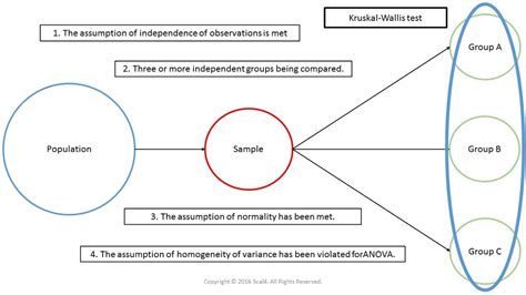 Use And Interpret Kruskal Wallis When Homogeneity Of Variance Is