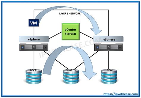 VMotion Basics IP With Ease