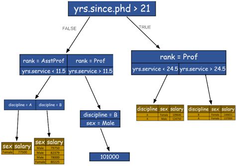 how regression with decision trees works analytics vidhya medium