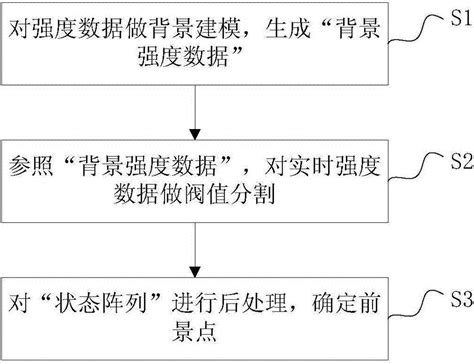 一种基于TOF相机的道路车辆目标提取系统及方法与流程