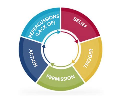 What Is The Core Loop Of Sexual Harassment