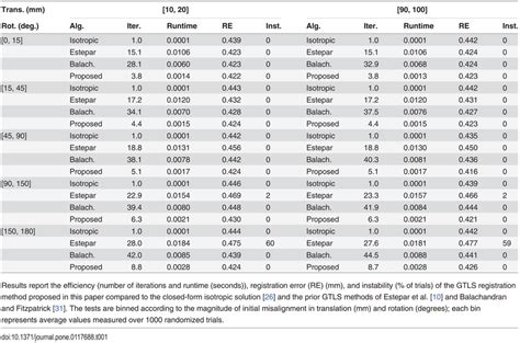 Rigid Body Registration Results For Corresponding Point Sets With Download Table