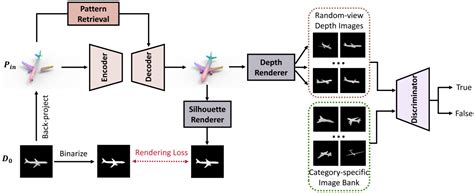 논문 리뷰 Self Supervised 3d Point Cloud Completion Via Multi View Adversarial Learning