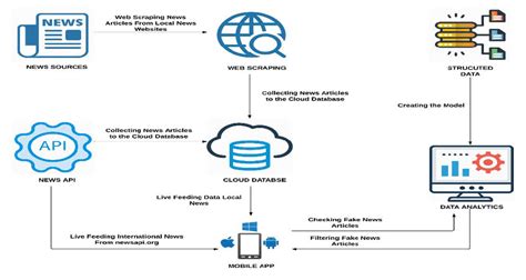 The High Level Architecture Of The Proposed System Download Scientific Diagram
