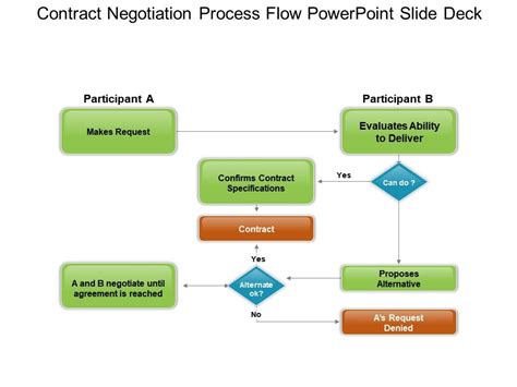 Negotiation Process Flow Template