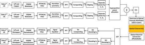 Block Diagram Of Hybrid Noma Based Aco Fbmc Oqam System Download Scientific Diagram