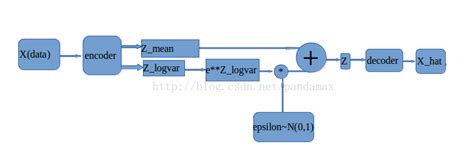 Vae及其代码解读vae代码解读 Csdn博客
