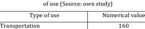 the corresponding numerical values for each type download scientific