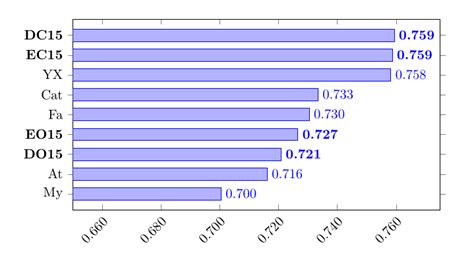 Tikz Pgf How To Make Particular Nodes Near Coords Labels Bold In A Pgfplots Bar Chart TeX