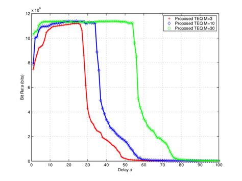 Simulation Data Rates Of The Proposed Single Time Domain Equalizer