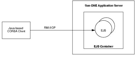 Java Based Corba Clients