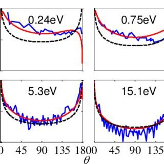 Angular Differential Cross Sections Experimental Data Are Shown By The Download Scientific