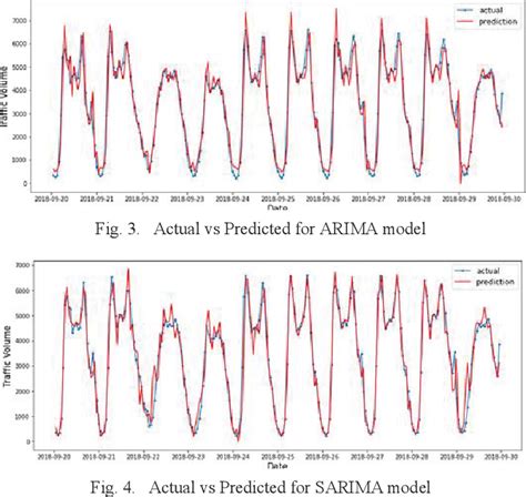 figure 1 from comparative analysis of time series models for traffic