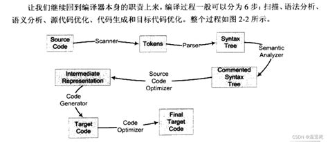 【读书笔记】程序员的自我修养 链接、装载与库：编译链接；目标文件格式；静态链接； 源码巴士