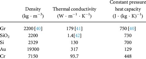 Properties Of Materials Used In The Simulation Download Scientific