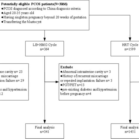 Flowchart Pcos Polycystic Ovary Syndrome Hmg Human Menopausal Download Scientific Diagram