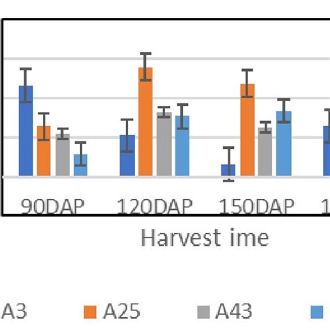 Growth Pattern For Discontinuous Storage Root Formation And Bulking