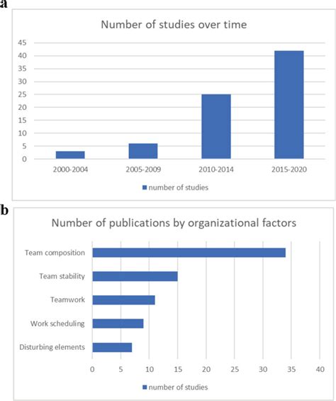Operating Room Organization And Surgical Performance A Systematic Review PMC