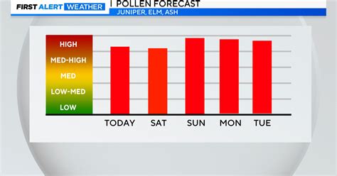 Warming Trend Continues Pollen Count High Cbs Texas
