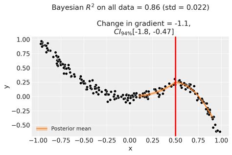 Regression Kink Design With Pymc Models — Causalpy 050 Documentation
