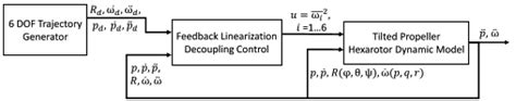 pdf modeling control and design optimization for a fully actuated