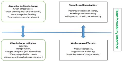 Climate Free Full Text Enhancing Climate Neutrality And Resilience Through Coordinated
